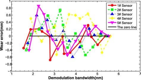 The Real Time Wear Detection Sensor Error Curve Download Scientific