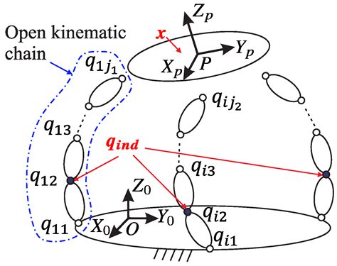 Actuators Free Full Text Sensor Based Identification Of Singularities In Parallel Manipulators