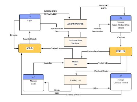 Data Flow Diagrams And Systems Flowcharts File Data Flow Diagraminformation System Data Flow Diagram
