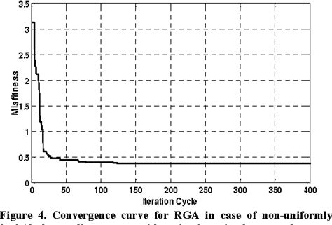 Figure From Improvement Of Radiation Pattern For Linear Antenna Arrays Using Genetic Algorithm