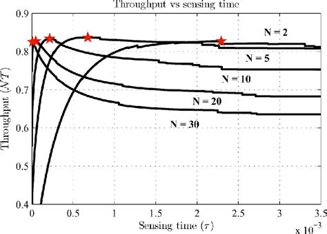 Normalized Throughput Versus Sensing Time τ For W 32 M 3 Download Scientific Diagram