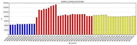Github Zyxuegtf2csv Convert Genome Annotation Gtf File Into Plain Csv Format