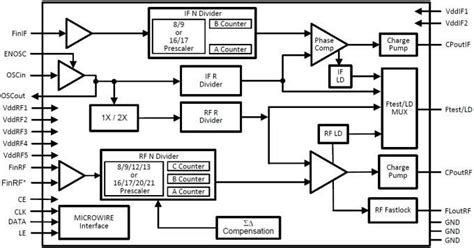 LMX Delta Sigma Low Power Dual PLLs TI Mouser