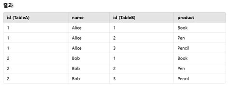 코드카타 스터디 Sql6176 180문제