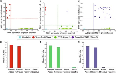 Detection And Sorting Of Beads With Homogeneous Fluorescence Patterns