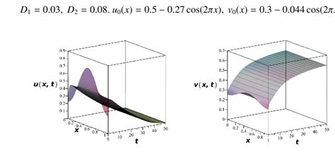 Theorem 42 Global Exclusion Of U Under Neumann Boundary Condition