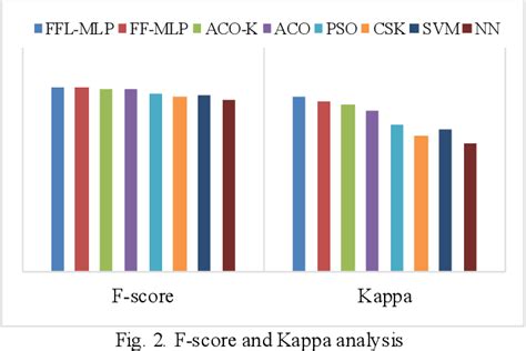 Figure 2 From An Effective Feature Selection Based Classification Model