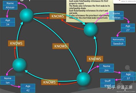 图数据库neo4j存储数据结构分析neo4j数据结构 Csdn博客