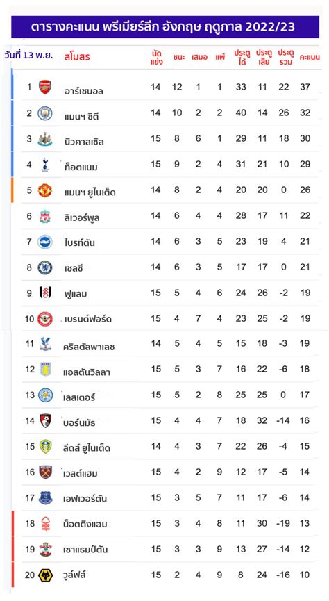 ตารางคะแนน พรีเมียร์ลีก นัดส่งท้าย พักฤดูกาลให้ ฟุตบอลโลก
