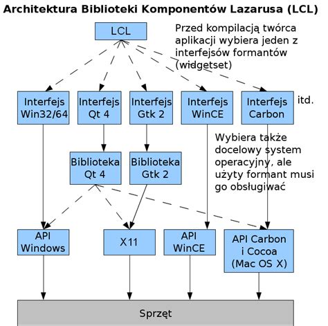 Overview Of Free Pascal And Lazarus Pl Free Pascal Wiki