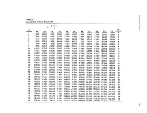 Present Value Tables