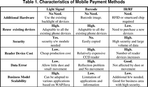 Table 1 From A Signal Method For Mobile Handheld Devices Semantic Scholar