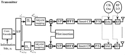 Coded Mimo Ofdm Transmitter Download Scientific Diagram