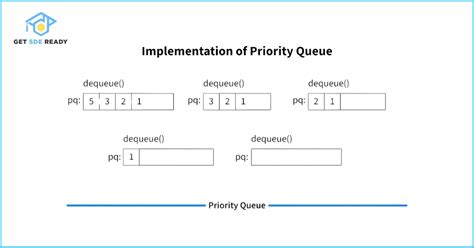 Priority Queues Types Operations And Uses Explained