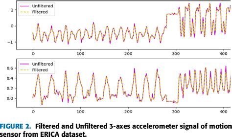 Figure 2 From Body Worn Sensors For Recognizing Physical Sports Activities In Exergaming Via