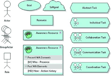 Graphical Description Of Csrml Elements Csrml Indicates Collaborative