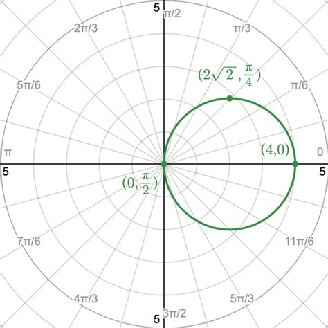Graphing Polar Functions A Complete Ap® Precalculus Review Albert Resources