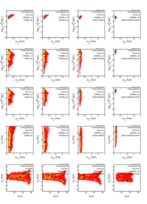 As In Fig 3 But For Two Dimensional Profile Likelihoods Download Scientific Diagram