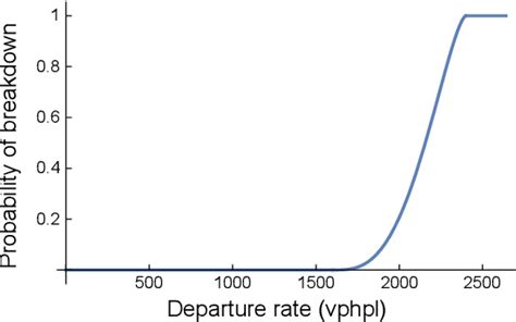 Figure 1 From Tolling Roads To Improve Reliability Semantic Scholar