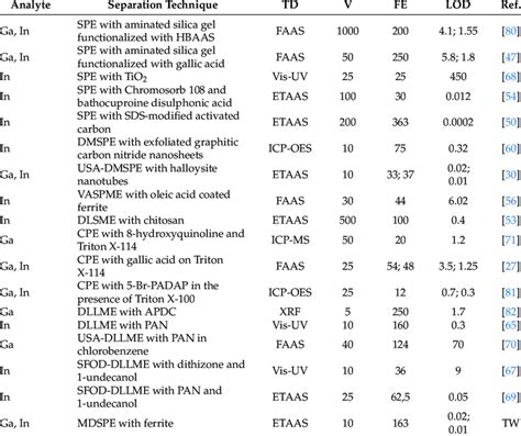 Characteristics Of Some Procedures Reported For The Determination Of Ga