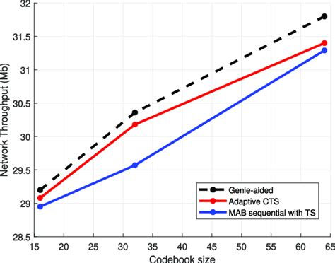 Achievable Network Throughput Versus Codebook Size Download Scientific Diagram