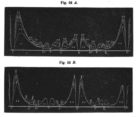 Harmonic Intervals A Quest Over Centuries In The Example Of The Third