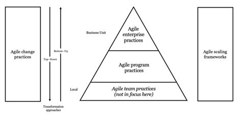 The Different Agile Practices Framework Adapted From Laanti 2013