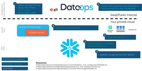 Getting Setup For A Dataops Poc Dataops Documentation