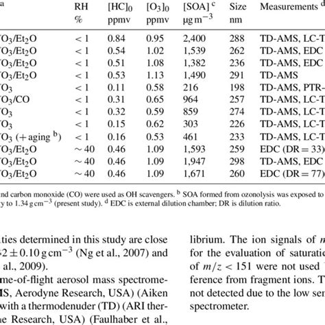 Experimental Conditions Particle Mass Concentration And Mean Particle