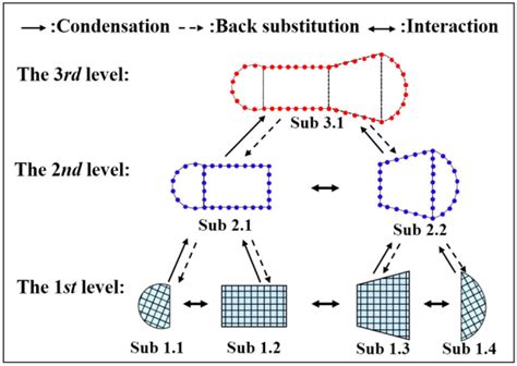 schematic of three level physics guided structure decomposition
