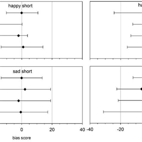 Attentional Bias Scores In The Dot Probe Task With Happy And Sad Faces Download Scientific