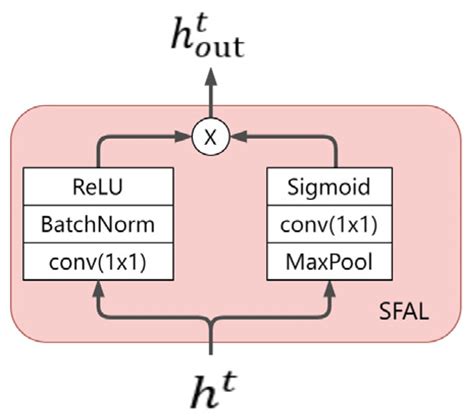 Atmosphere Free Full Text Improving Precipitation Forecasting Through Early Fusion And