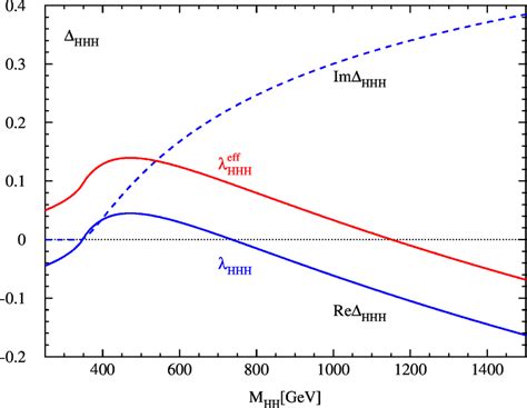 The Relative Top Yukawa Induced Electroweak Correction Factor ∆ Hhh As