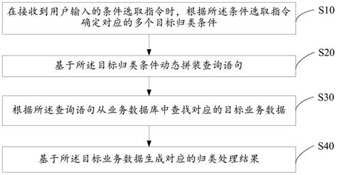 数据动态归类处理方法、装置、终端设备及存储介质 爱企查 数据动态归类处理方法、装置、终端设备及存储介质 爱企查