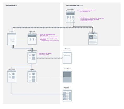 Building The Platformos Design System With Figma — Part 1 Of 3 The Ux Process Blog Page