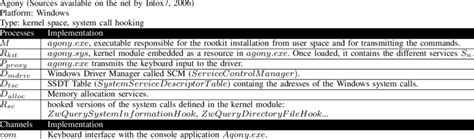 Parallel With A Linux Kernel Rootkit SuckIt Download Table