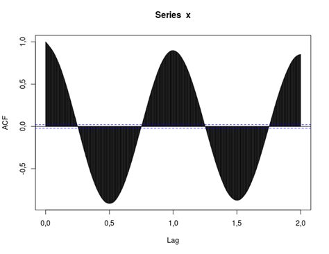 Time Series How To Interpret Perfect Stationary Periodic