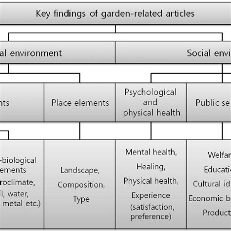 Classification Of Garden Related Articles By Key Findings Of Articles