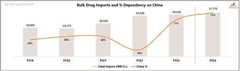 Indias Bulkdrug Imports From China Grew At A ~10 Cagr Fy19 24