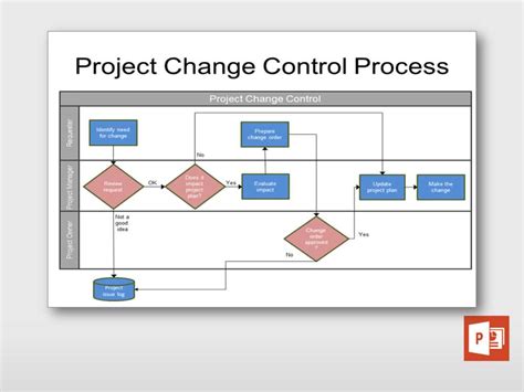 A Visual Guide To The Change Control Process