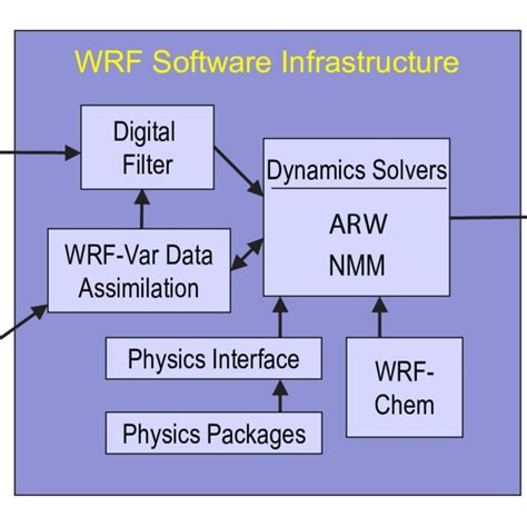 1 Wrf System Components Download Scientific Diagram