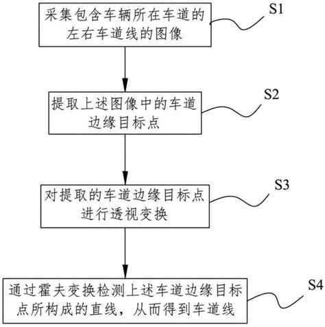 Lane Line Detection Method And System And Lane Deviation Early Warning