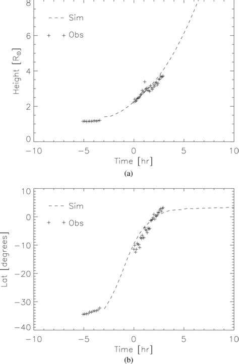 Comparison Between The Simulation Dashed Line And Observation Plus Download Scientific