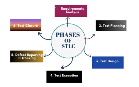 Difference Between Sdlc And Stlc Browserstack