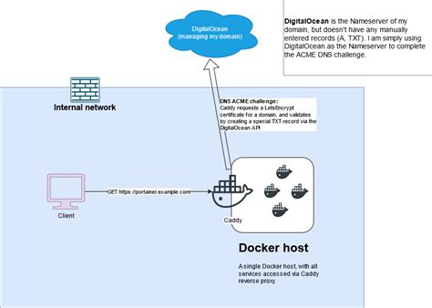 kmsec caddy enabling valid internal ssl certificates with acme dns