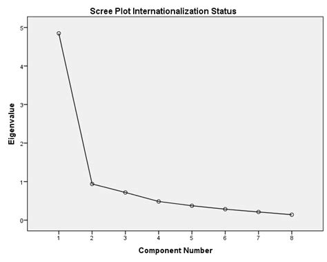 Scree Plot Internationalization Status D Rotated Component Matrix For Download Scientific