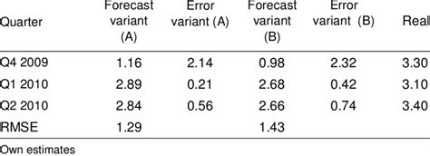 Final Gdp Forecasts And Forecast Errors Download Table