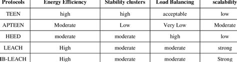 Comparison Of Different Hierarchical Routing Protocols In Wsns Download Table
