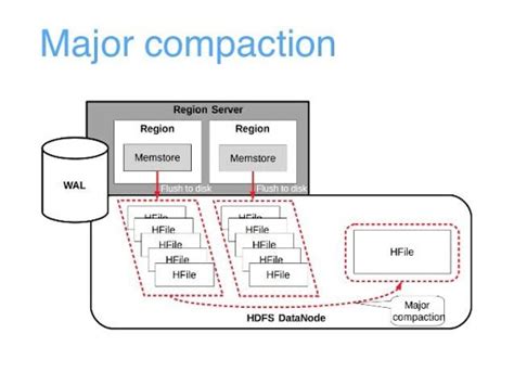 Data Locality And Hbase Compaction In Hadoop
