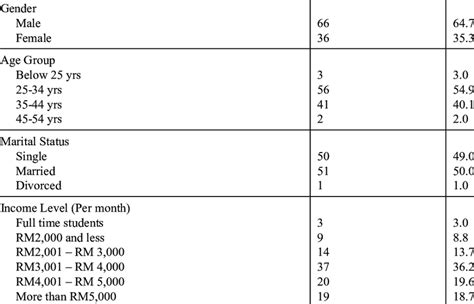 Profile Of Respondents Frequency Percentage Download Table